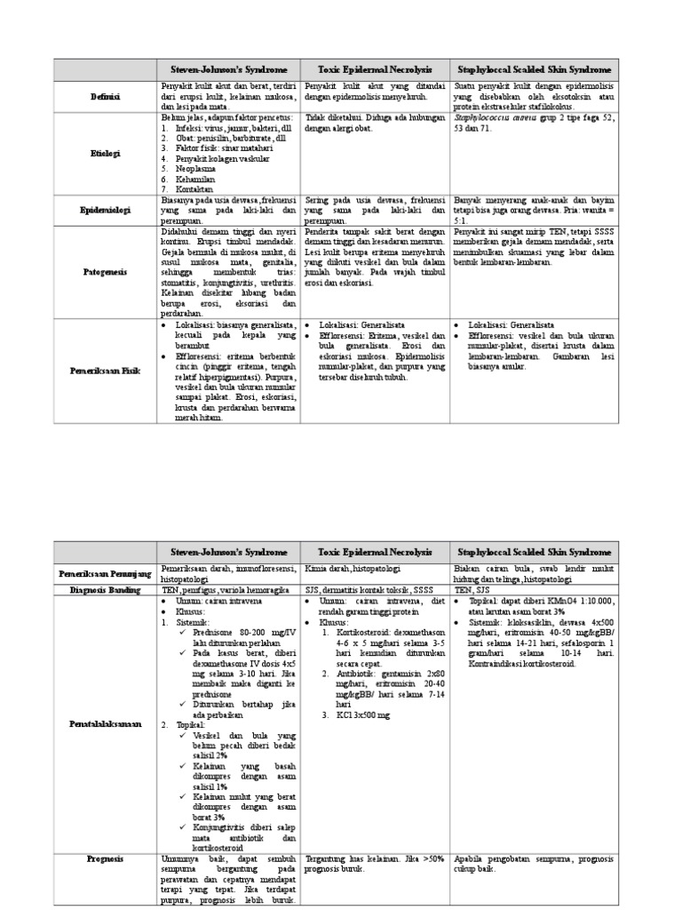 Perbedaan SJS, Ten, Ssss | PDF