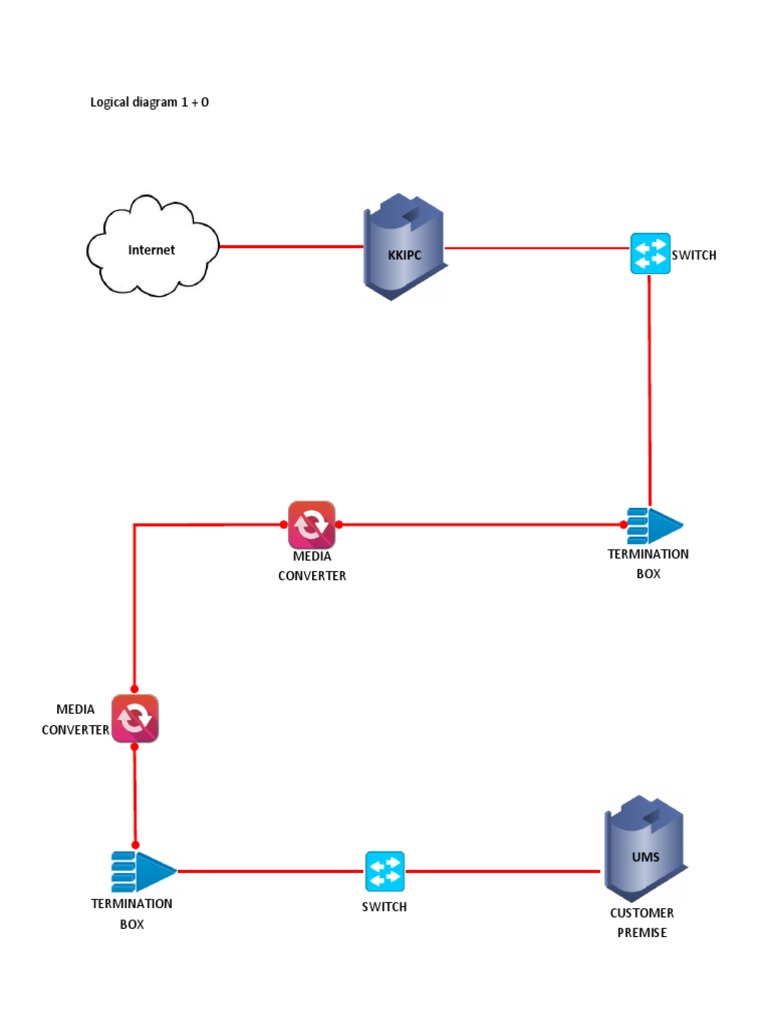 Kkipc Internet: Logical Diagram 1 + 0 | PDF