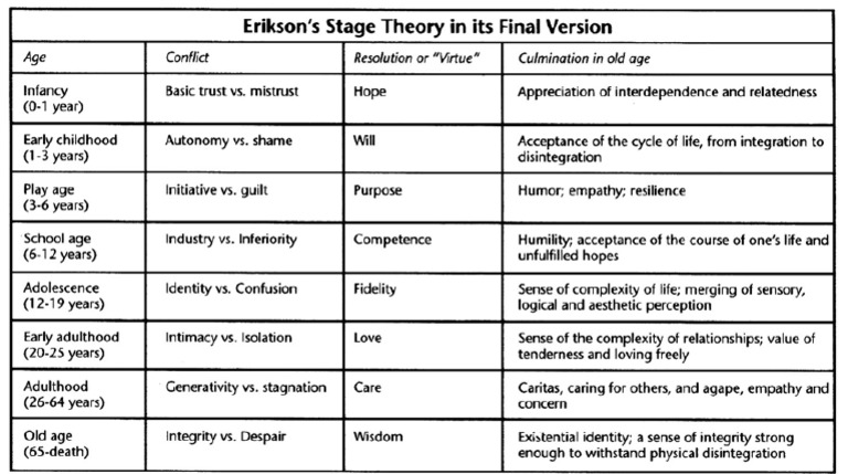 Erikson Stages of Development Table | PDF | Identity (Social Science ...