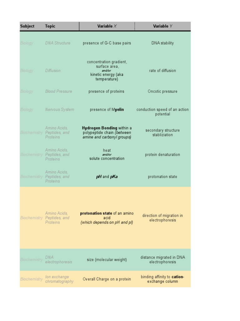 MCAT Biochemistry Review Guide | PDF | Gases | Biochemistry
