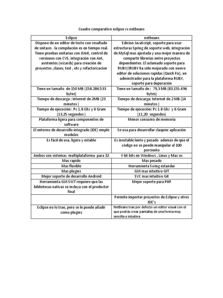 Cuadro Comparativo Eclipse Vs Netbeans | PDF | Eclipse (software) | Frijoles Netos