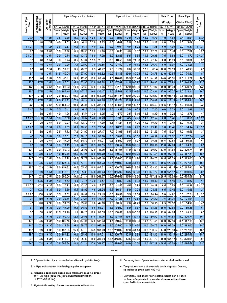 Pipe Span Chart | PDF | Pipe (Fluid Conveyance) | Chemical Engineering