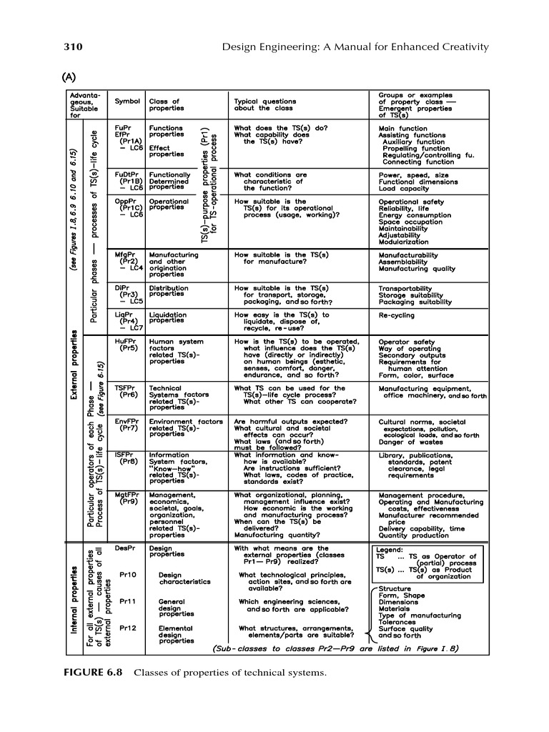 Design Engineering Guide | PDF