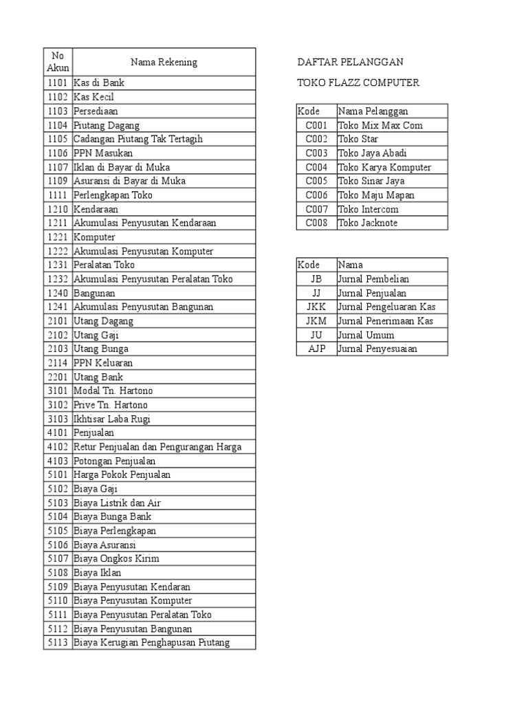 Daftar Pelanggan Toko Flazz Computer | PDF