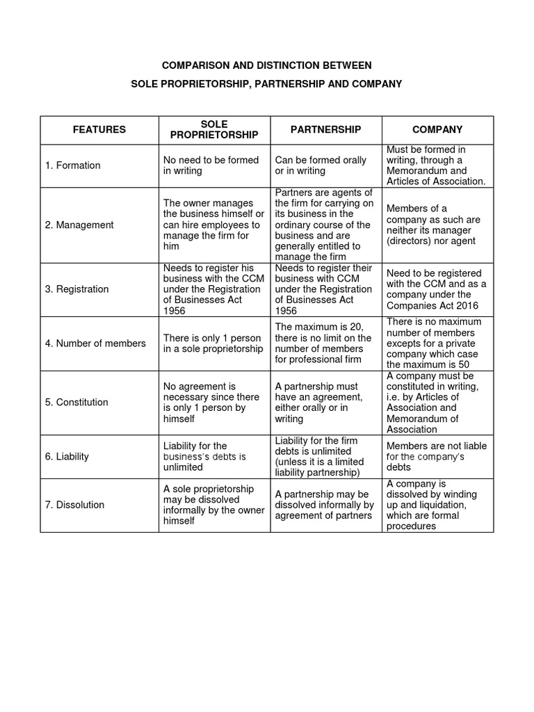 Types of Business Entities Explained | PDF | Partnership | Sole ...