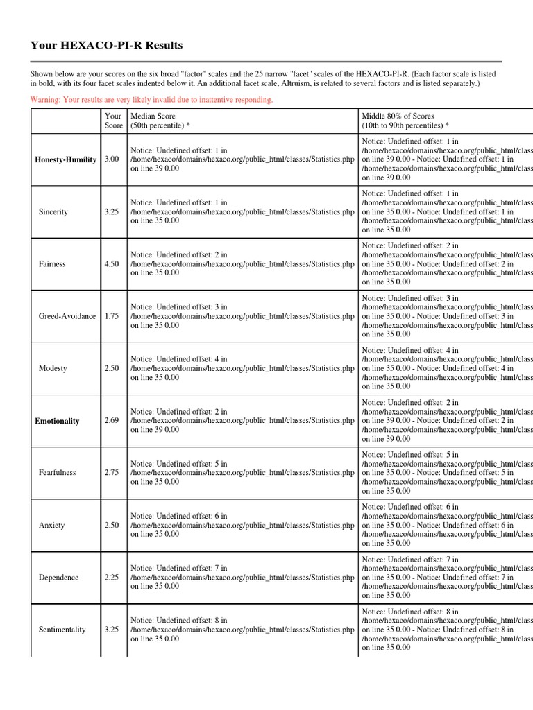 HEXACO Results | Extraversion And Introversion | Social Psychology