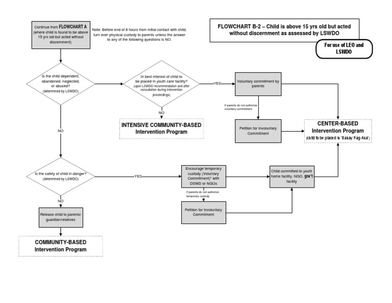 Above 15: Intervention Guidelines | PDF | Child Custody | Social Work