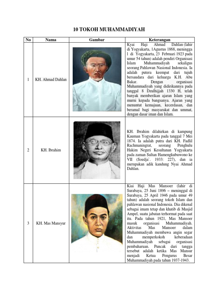 10 Tokoh Muhammadiyah | PDF
