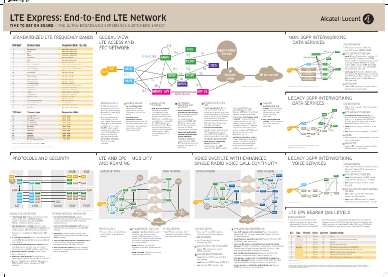 LTE Express: End-to-End LTE Network: HSS MME OCS IP Network IP Mobile ...