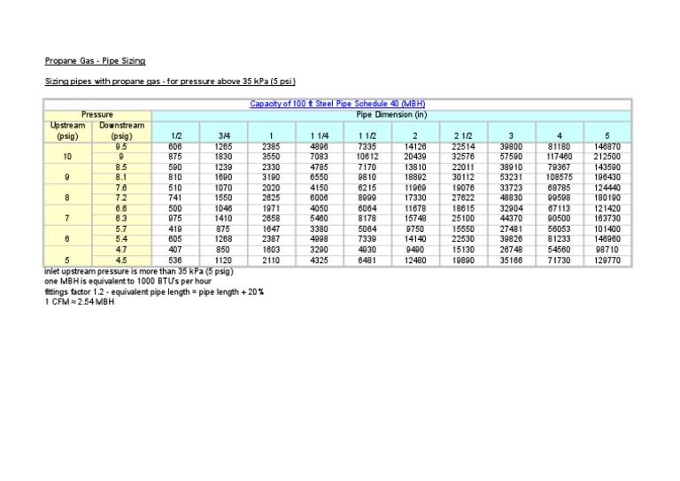 Propane Gas Pipe Sizing Guide | PDF