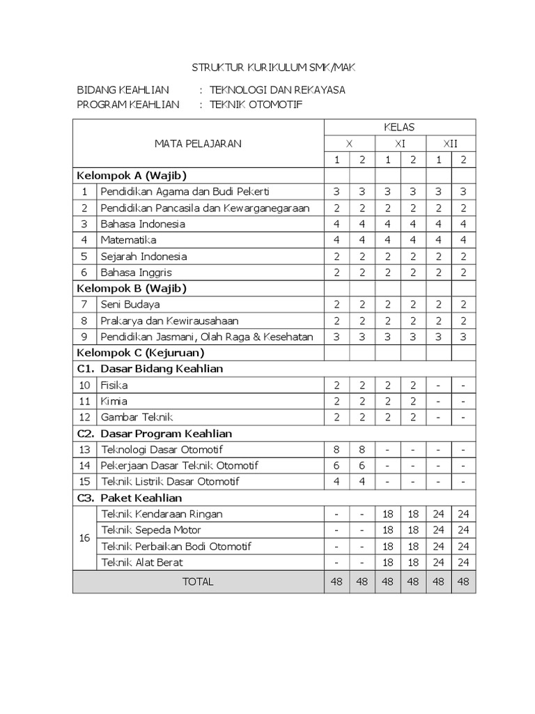Struktur Kurikulum TKR | PDF