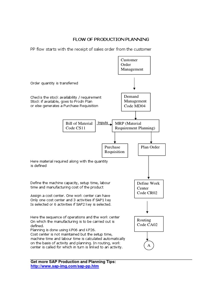 870 Sap PP Production Planning Flow PDF | PDF | Production And ...