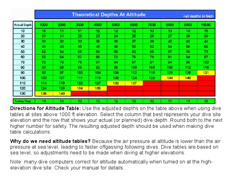 Altitude Table PDF | PDF