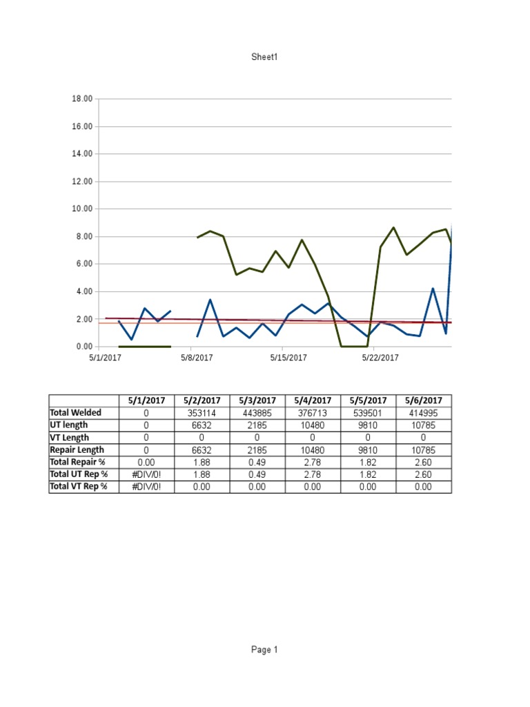 Charting Welding Production Metrics Over Time | PDF