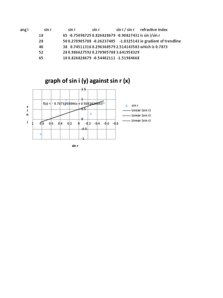 Graph of sin i vs sin r Analysis | PDF