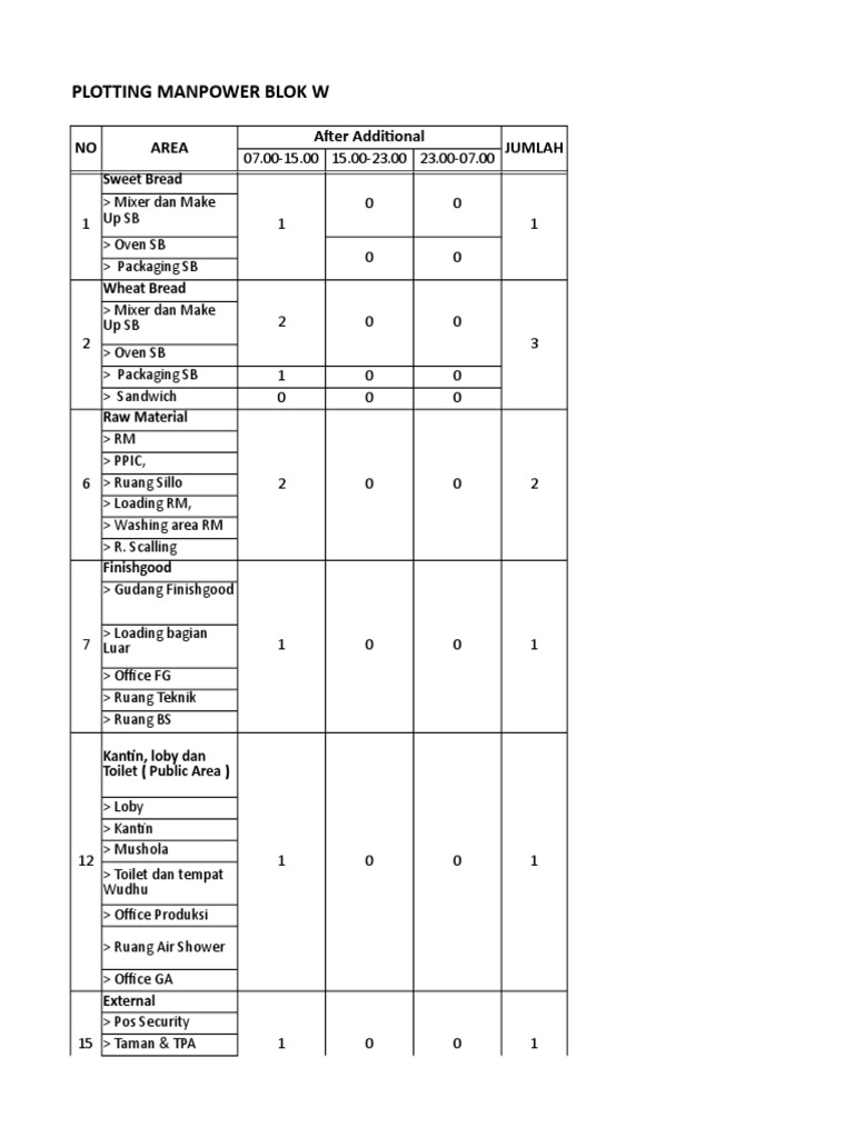 Ploting Manpower Blok W Tanggal 7 Januari 2015 | PDF