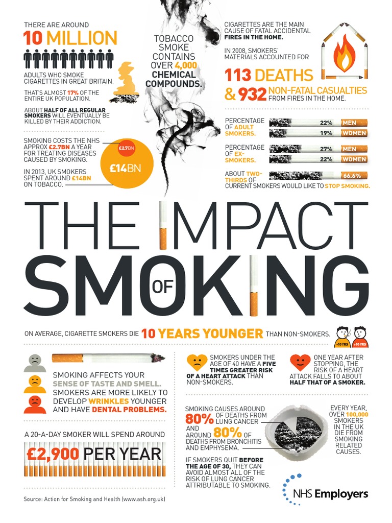 Impact of Smoking on Health and Costs | PDF | Tobacco Smoking | Addiction