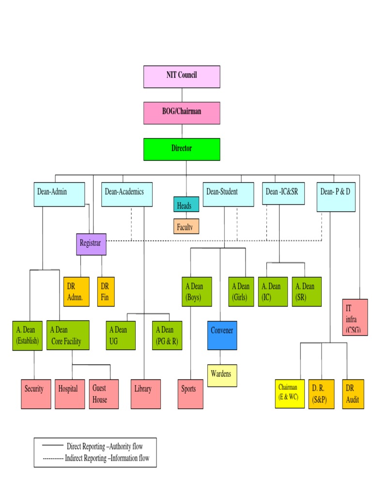 583 Nitt Org Chart v5 | PDF