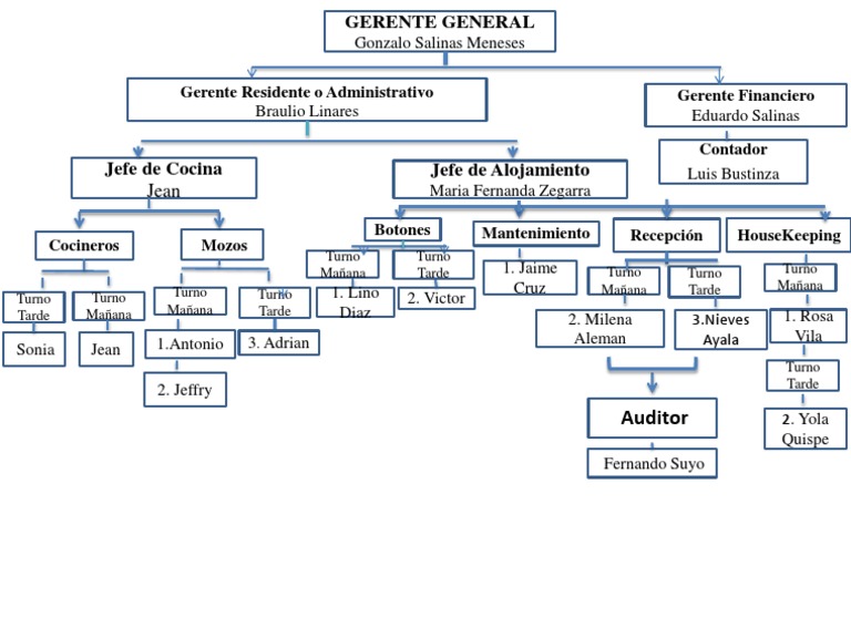 Organigrama Katari | PDF