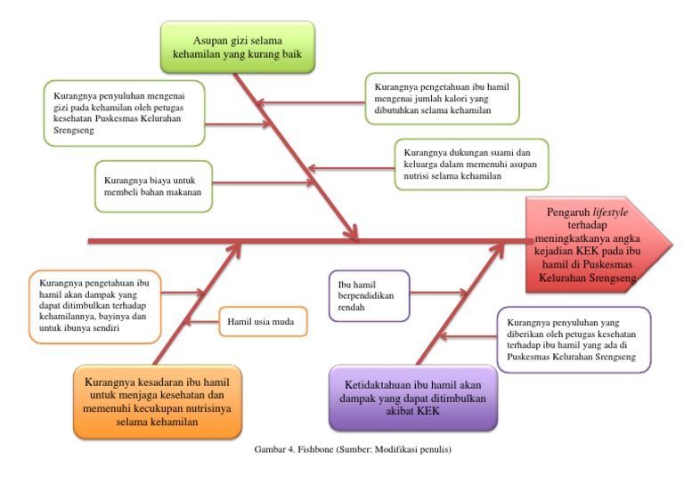 Fishbone Diagram KEK | PDF