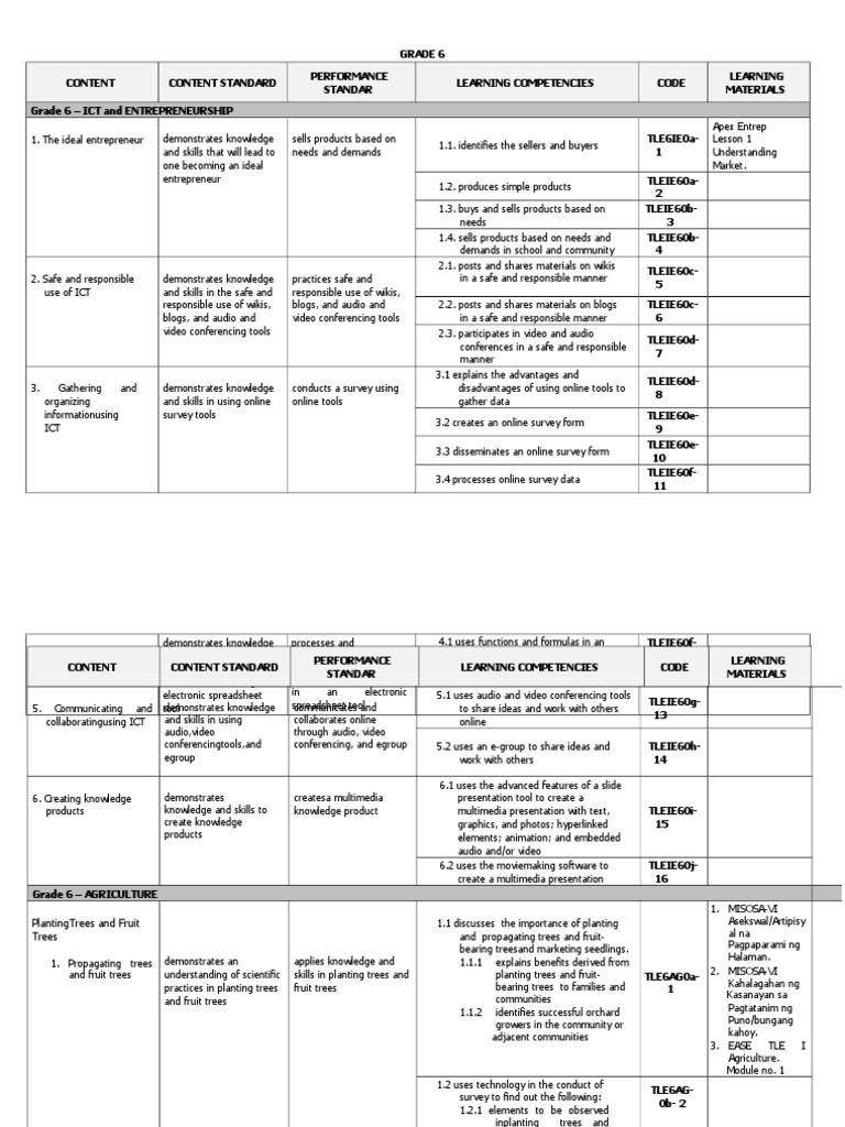 GRADE 6 Entrep Agri | PDF | Educational Technology | Multimedia