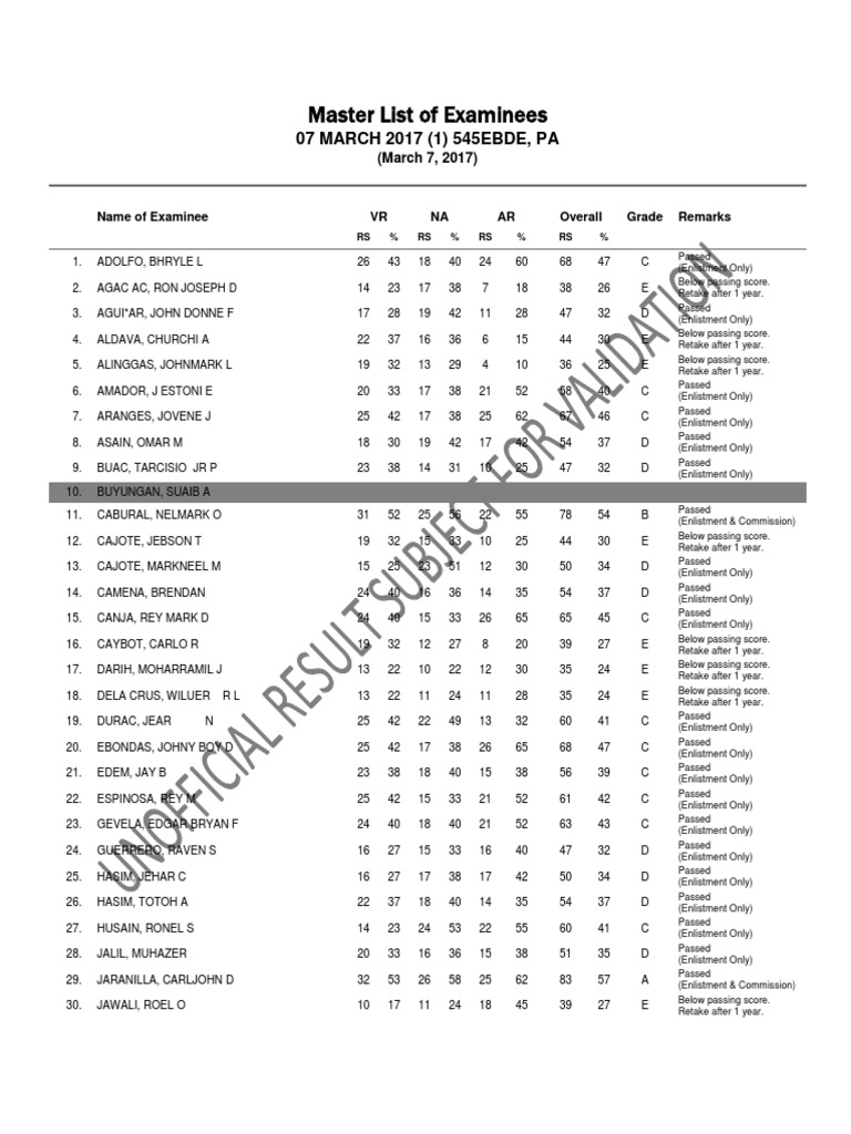 AFPSAT RESULT 545EBde DTD 07 March 2017 | PDF | Positive Psychology ...