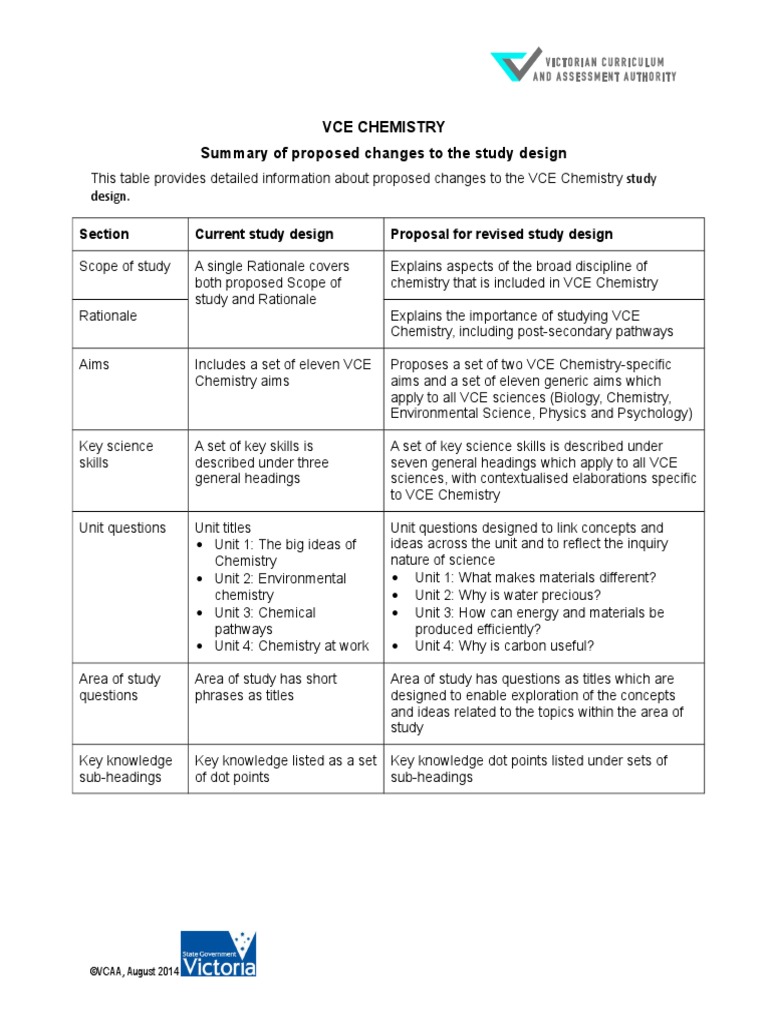 Summary of Changes Chemistry | PDF | Educational Assessment | Solubility