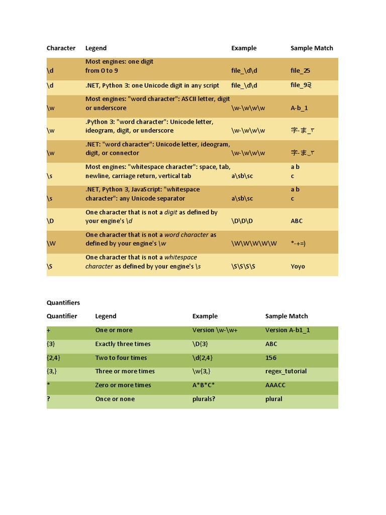 Regex Character Classes and Quantifiers | PDF | Regular Expression | String (Computer Science)