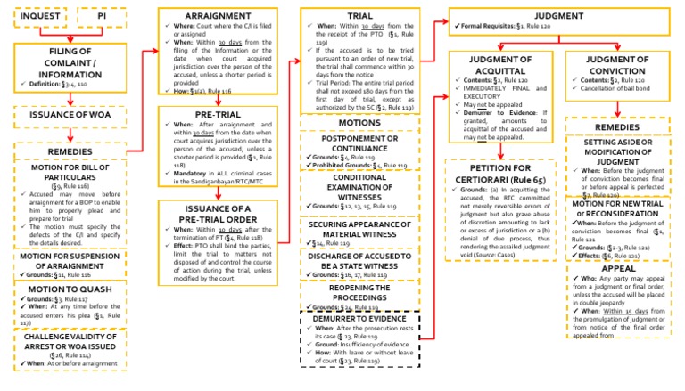 Criminal Procedure - Flowchart (Main) | PDF | Arraignment | Judgment (Law)