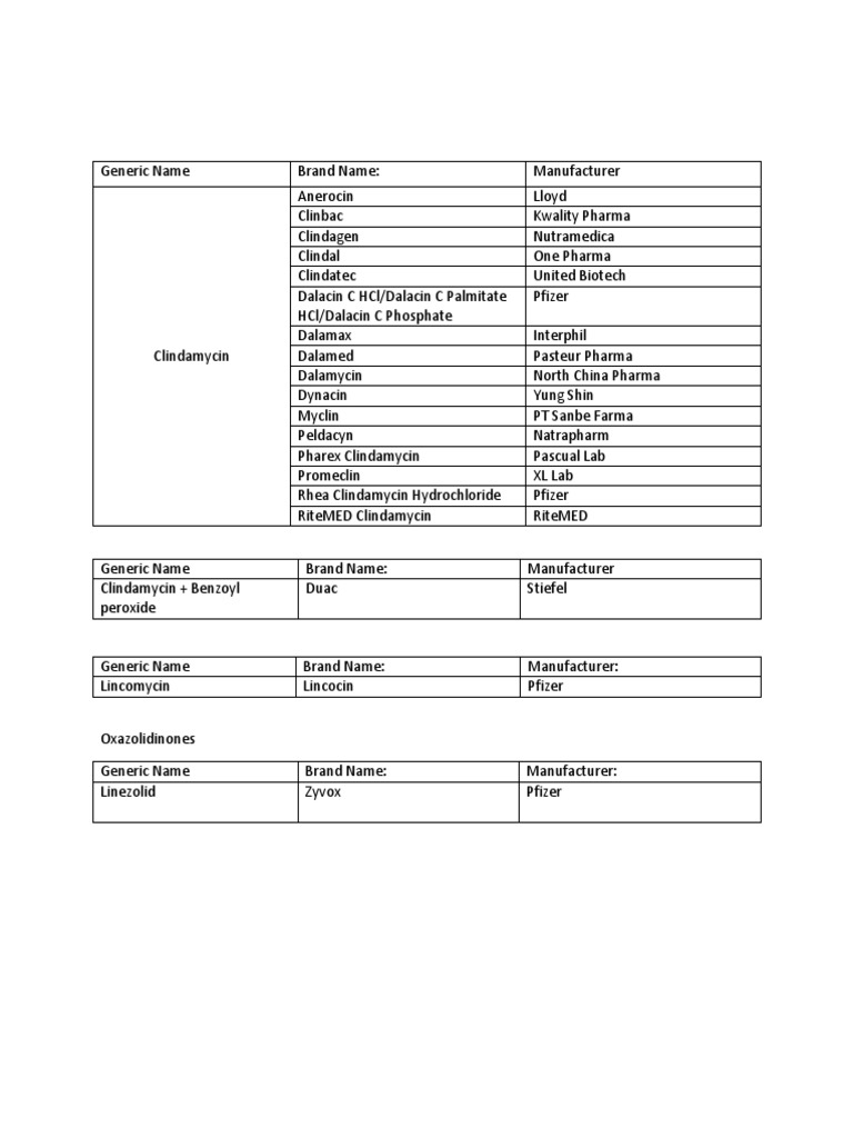 Generic Drug Names and Manufacturers | PDF | Wellness
