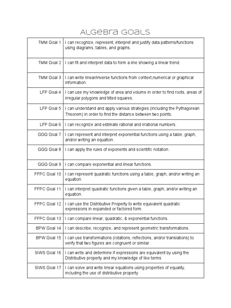 Algebra Goals | PDF | Theoretical Physics | Teaching Mathematics