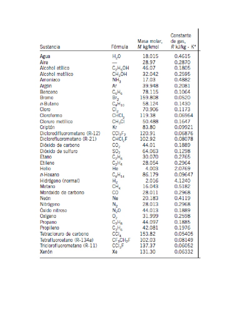 Tablas de Constantes de Los Gases