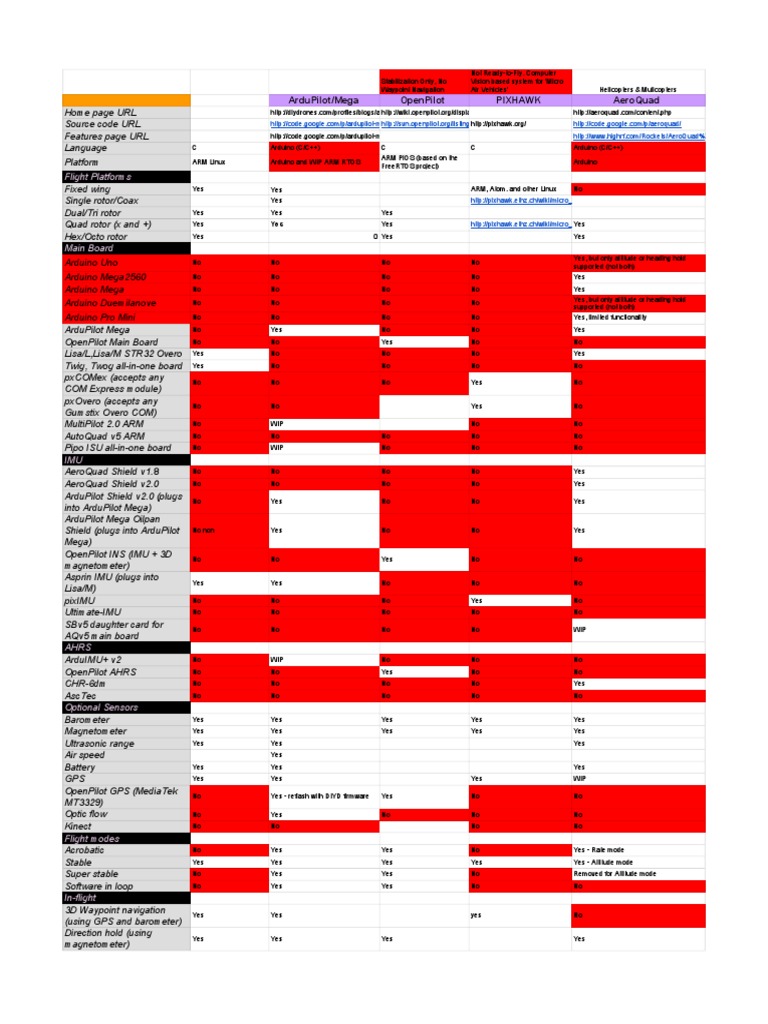 Comparison Of The Top Open Source Autopilot Software Projects Pdf Arduino Computing 6586