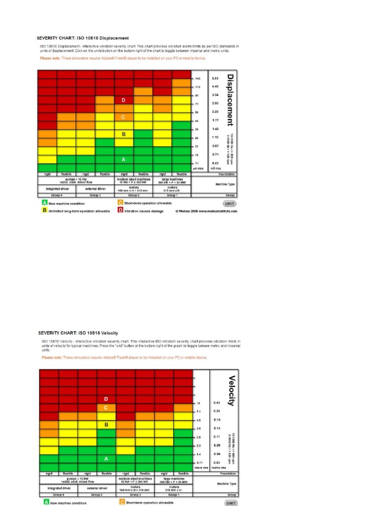 ISO 10816 Displacement & Velocity Classes 1 to 4