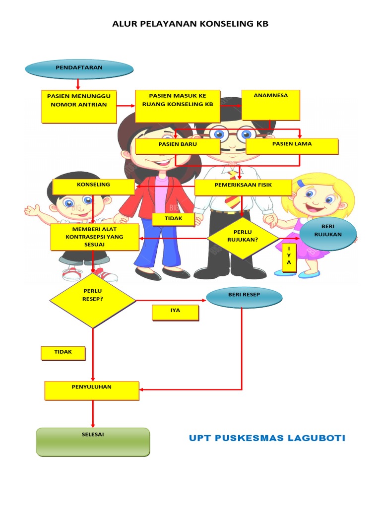 Alur Pelayanan Konseling KB | PDF