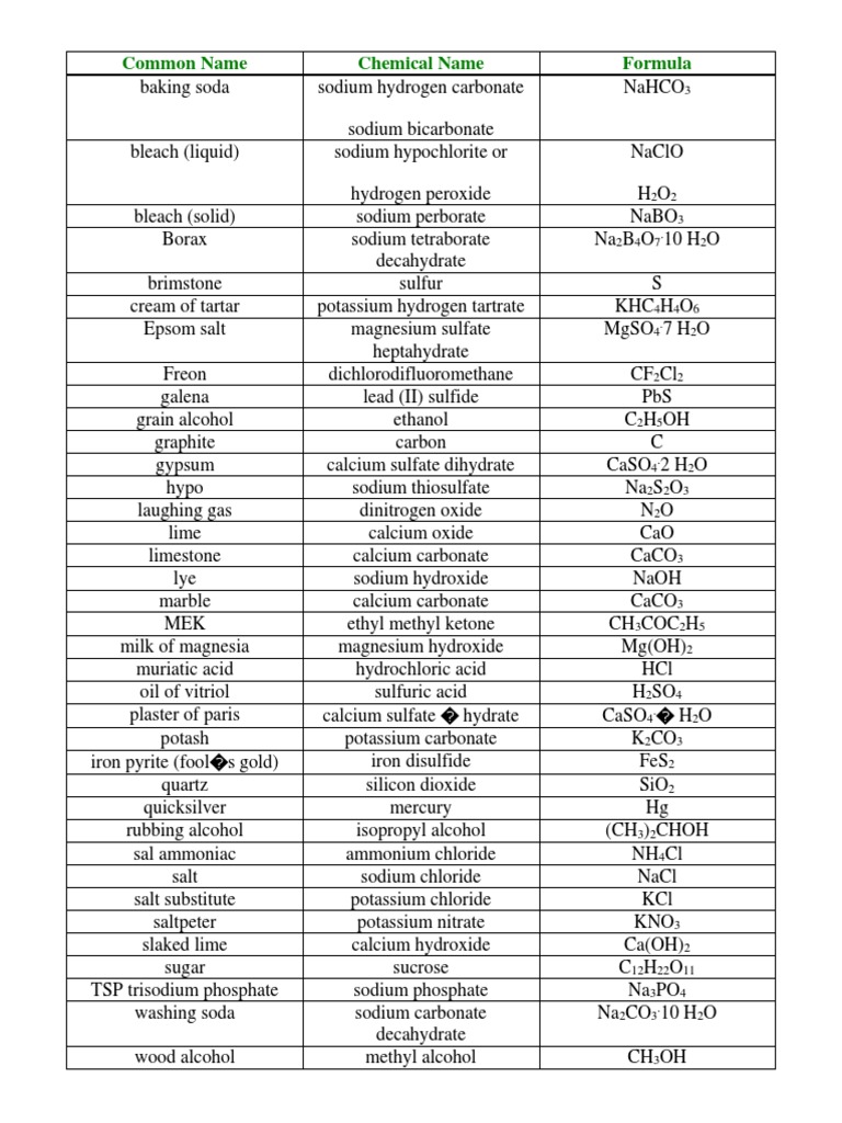 List Of Chemical Compounds And Their Common Names And Definition Of