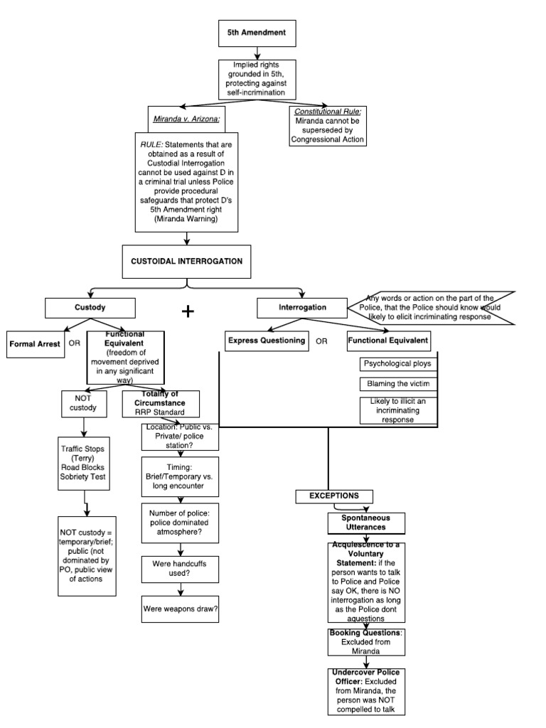 Criminal Procedure - 5th Amendment Flow Charts | PDF