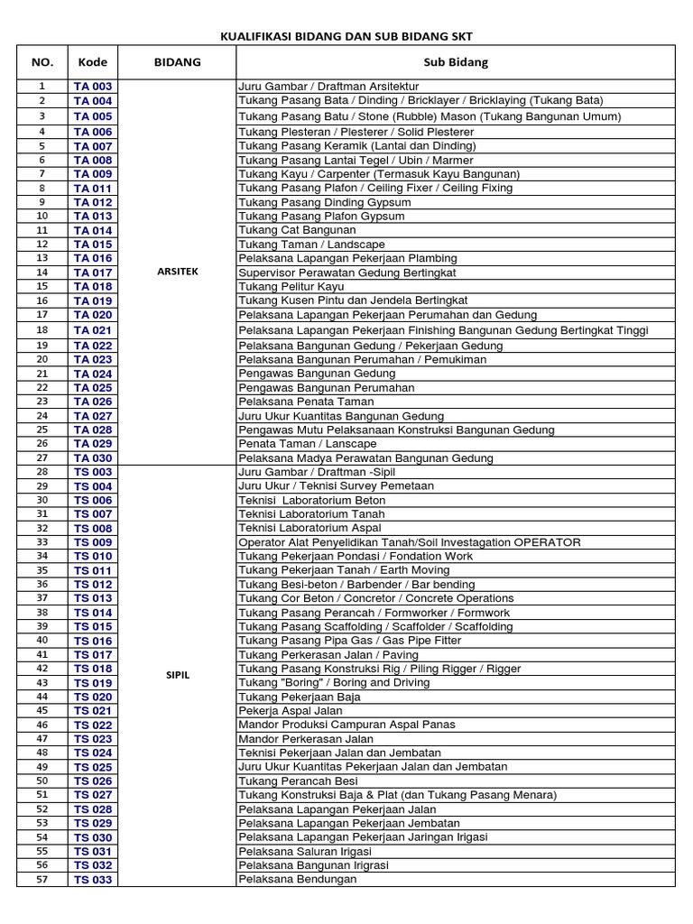 Bidang Dan Subbidang SKTK PDF | PDF | Griya & Taman | Teknologi & Rekayasa