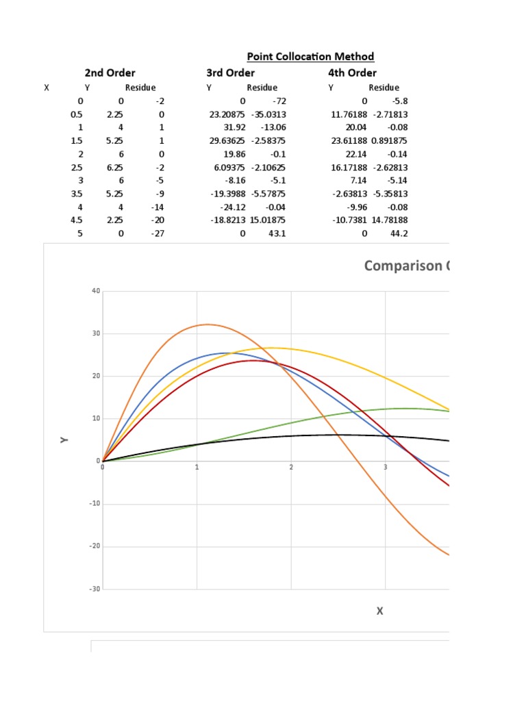 Point Collocation Method 2nd Order 3rd Order 4th Order: Comparison of Y ...