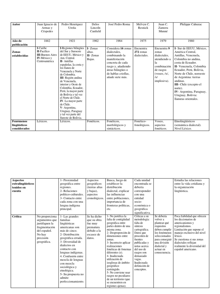 Cuadro Comparativo | Dialecto | Idiomas