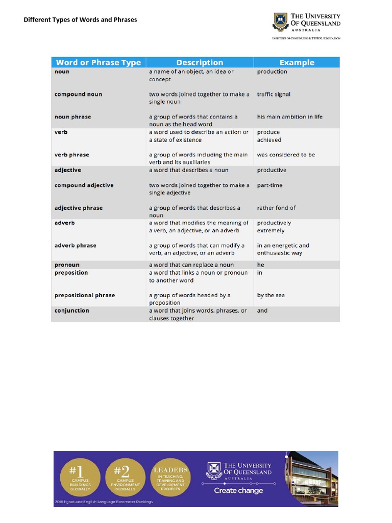 Different Types of Words and Phrases PDF | PDF