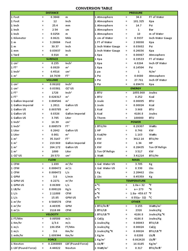 Conversion Table: Distance Pressure | Foot (Unit) | Pascal (Unit)