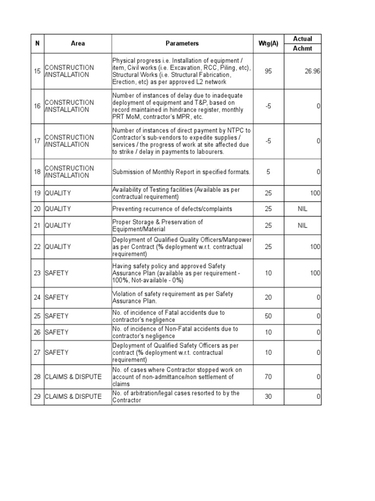 Construction Project Parameters and Weighted Achievement | PDF | Safety ...