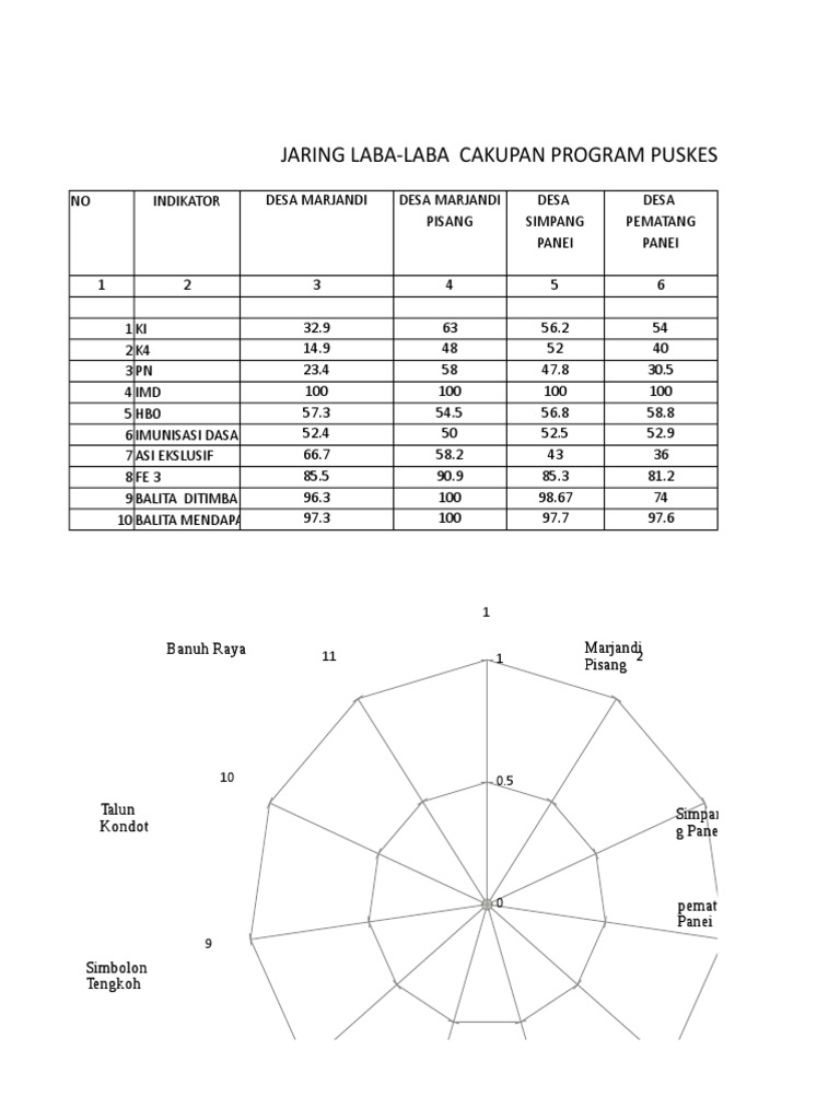Jaring Laba-Laba Cakupan Program Puskesmas Panombeian Panei Dari Januari - Juli 2017 | PDF