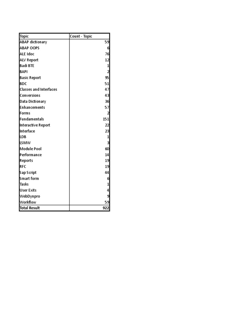 ABAP Q Bank - SR MGMT Review - WA | Download Free PDF | Class (Computer Programming) | Method ...