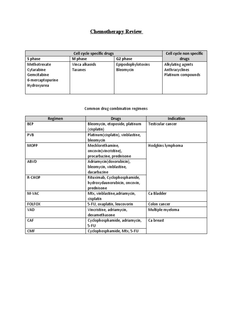 A Comprehensive Review of Chemotherapy Drugs, Regimens, Mechanisms of ...