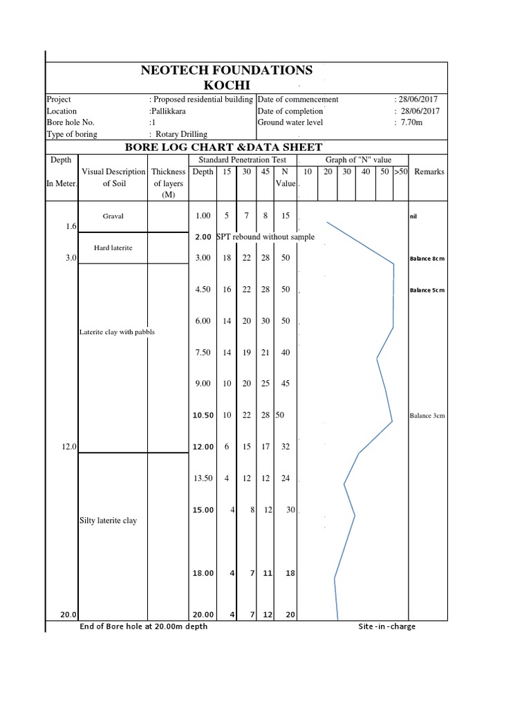 Neotech Foundations Kochi: Bore Log Chart &data Sheet | PDF