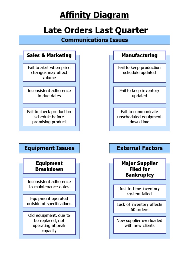 Affinity Diagram Template | PDF | Business | Business Economics