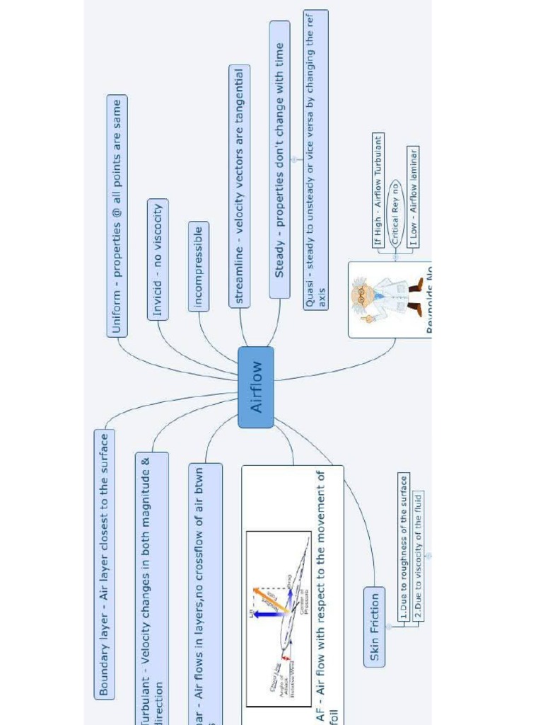 Aerodynamics Flowchart | PDF