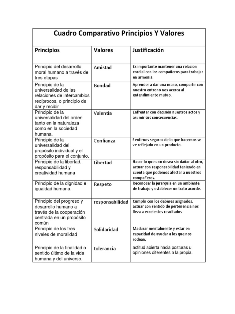 Cuadro Comparativo Principios Y Valores Cuadro Comparativo Principios Y Valores